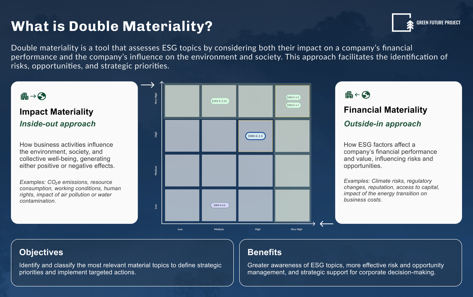 Materiality Matrix and Double Materiality